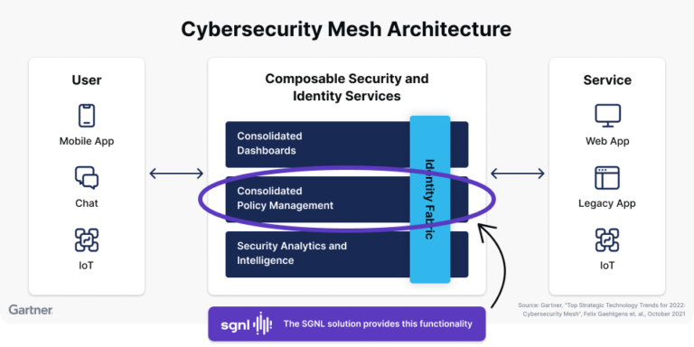 Exploring the Cybersecurity Mesh Architecture in 2024